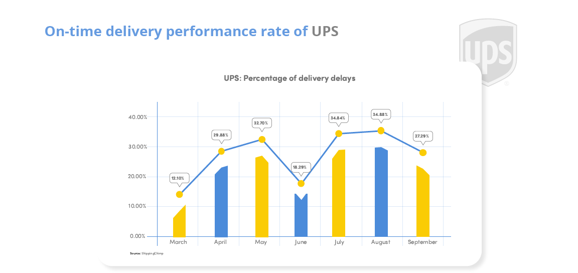 State of eCommerce Shipping In The New Normal - ShippingChimp | Blog
