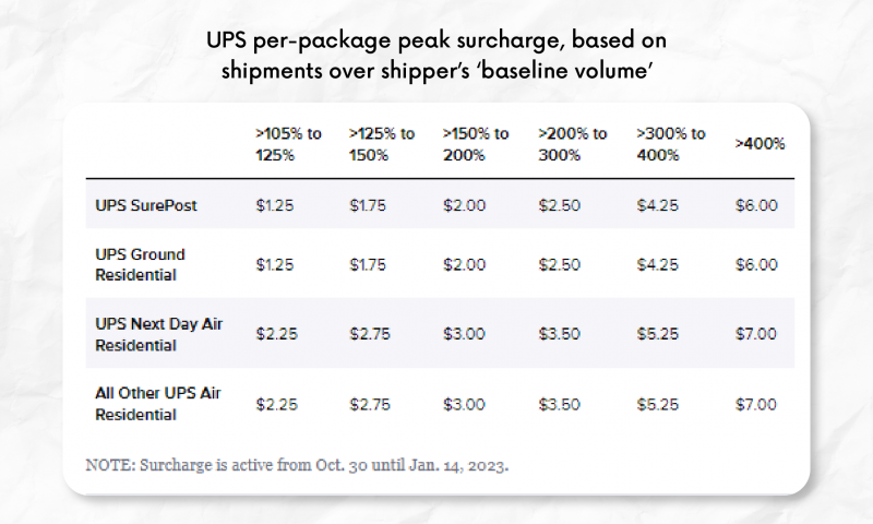 A guide to finding a shipping partner during the peak shipping season ...