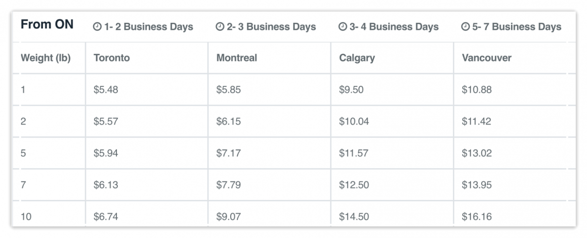 Why is Shipping So Expensive in Canada? | ShippingChimp