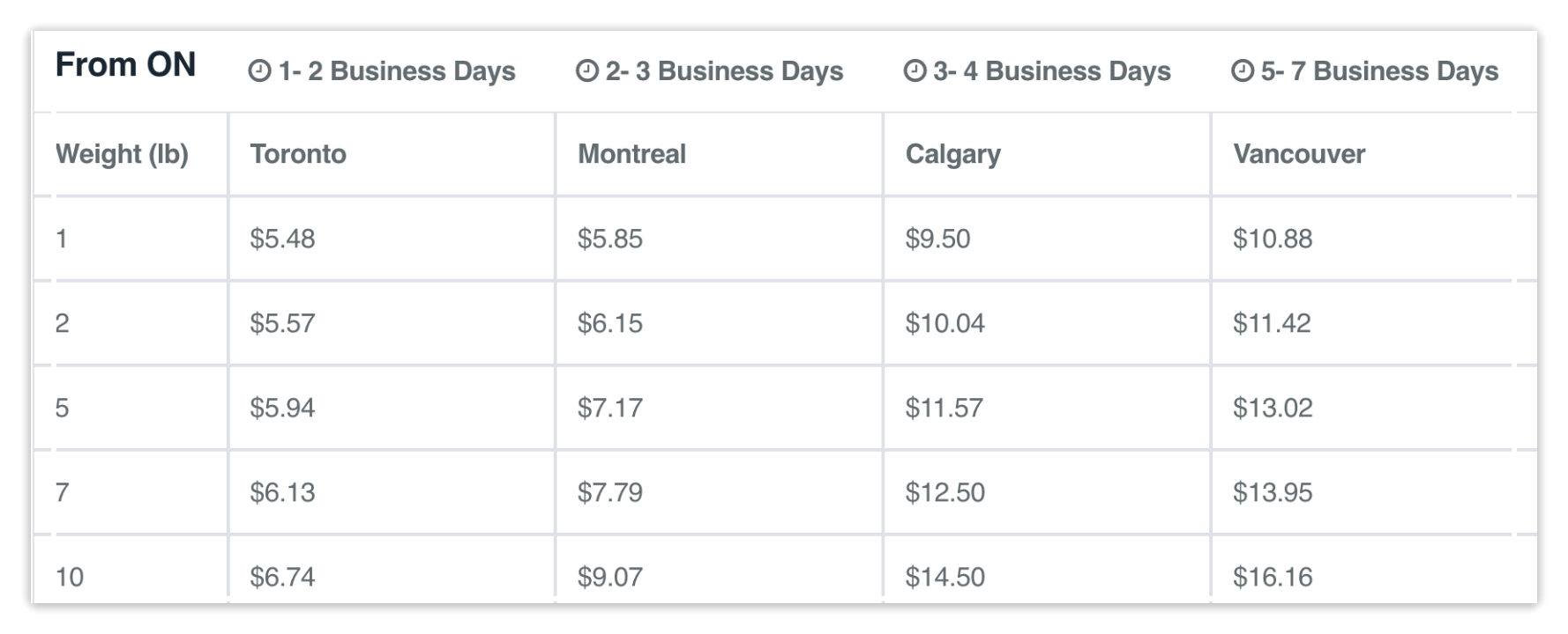 Why is Shipping So Expensive in Canada? | ShippingChimp